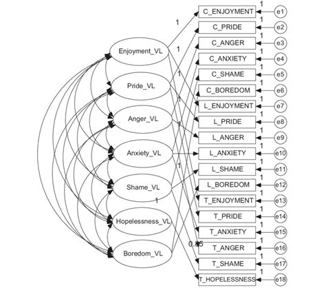 Emotions As Latent Variables Model 2 Note C Class L Learning Download Scientific