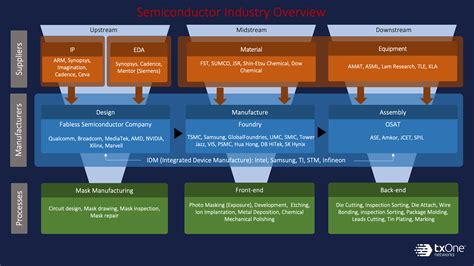 Potential Threats To Semiconductor Processes TXOne Networks