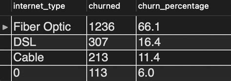 Github Tongzhu2022 Customer Churn Analysis
