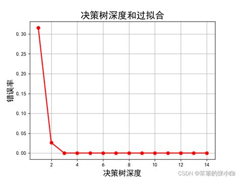 基于sklearn决策树算法对鸢尾花数据进行分类wx660b74a4c544e的技术博客51cto博客