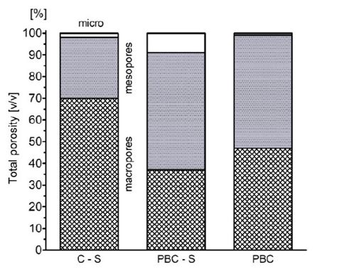 Estimated Contribution Of Different Sized Pores In Total Porosity Of