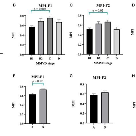 Column Bars Represented Mean Cti Values Of Mmvd Stages Of Spi A