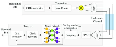 Photon Counting Uowc System Based On Deep Learning Download Scientific Diagram