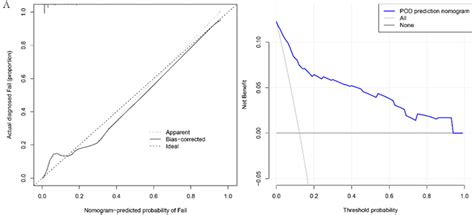 Figure 4 From Development And Validation Of A Delirium Risk Prediction Model For Elderly