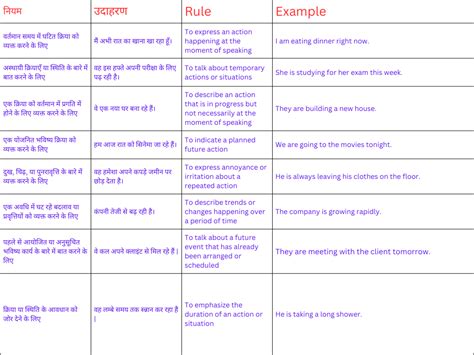 Present Continuous Tense In Hindi To English Identification Examples