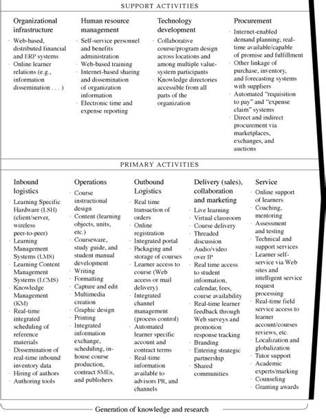Internal Value Chain Analysis Methodology By Arif Harbott Arif Harbott Medium