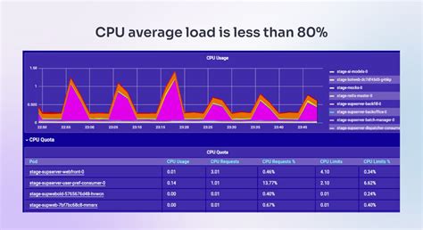 Profisea Boosts Supplants Performance Via Aws Monitoringlogging