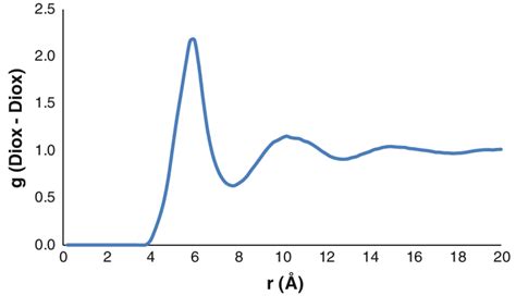 Radial Distribution Function Corresponding To The Centers Of Mass Of Download Scientific