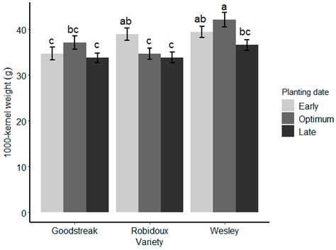 Agronomy Free Full Text Winter Wheat Seeding Decisions For Improved