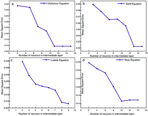 plot of mean square error vs number of hidden layers for hardening