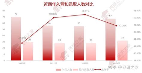 北大国发：学术圣殿！22年入营名单vs录取名单对比！北京大学国家发展研究院2023级拟录取数据分析！ 知乎