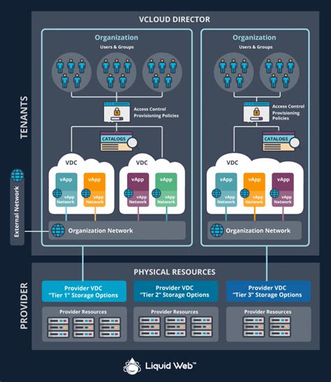 Vmware Vcloud Director 101 A Complete Overview Liquid Web
