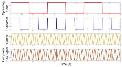 Remote Sensing Free Full Text A Novel Single Differencing Measurement For Multipath Detection