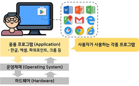 소프트웨어의 개념
