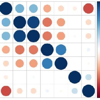 Correlation Matrix Of The Included Variables The Y Axis Means The