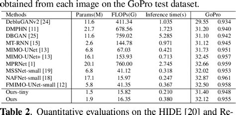 Table 1 From Lightweight Deep Deblurring Model With Discriminative