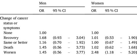 results of subgroup analysis stratified by interesting variables in