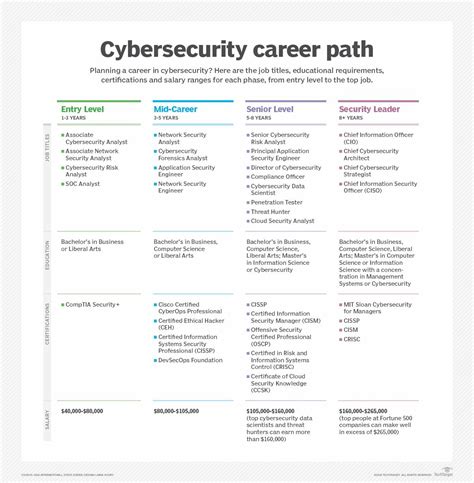 Cybersecurity Career Path 5 Step Guide To Success Artofit