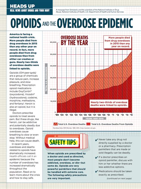 Opioids And The Overdose Epidemic Lesson Plan For 4th 12th Grade
