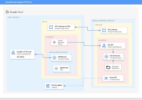 How Google Cloud IDS Helps Detect Advanced Network Threats Google Cloud Blog
