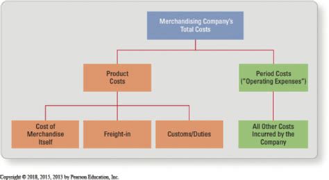 Managerial Accounting Chapter 2 Building Blocks Of Managerial