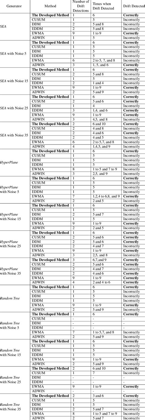 Adaptation To Concept Drift Using The Initially Developed And Other Download Scientific Diagram