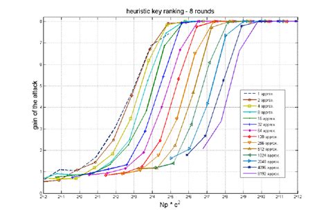 Gain Of Linear Cryptanalyses Using Multiple Approximations With