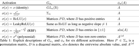 Table 1 From On The Symmetries Of Deep Learning Models And Their Internal Representations
