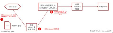 启动类的配置文件正确的配置了nacos的dataid等信息，但却无法加载nacos中对应的配置文件无法加载nacos拉取配置文件 Csdn博客