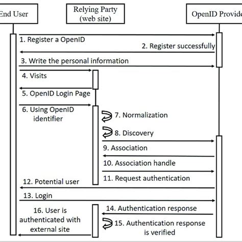 The Communication Flow Of OpenID Download Scientific Diagram