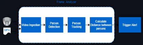 Block Diagram Of Social Distancing System Intel 2020b Download Scientific Diagram