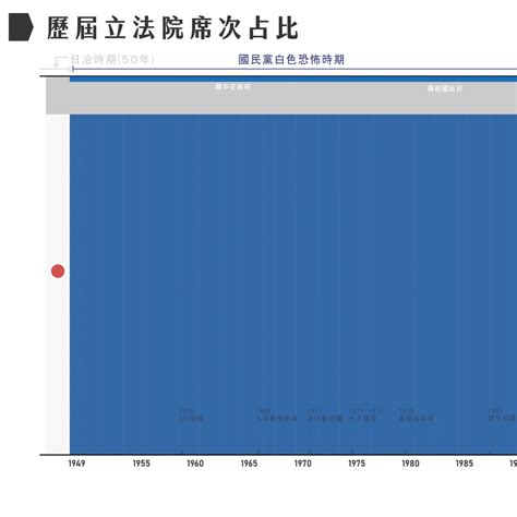 【台灣歷年國會席次佔比圖】 台灣立法院給了國民黨這麼多年的機會 要罵民進黨國會改革沒做好我多少能理解 但民眾黨批評民進黨過去八年跳票