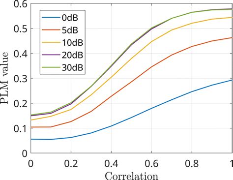 Measured Connectivity As A Function Of Correlation Of The Gaussian