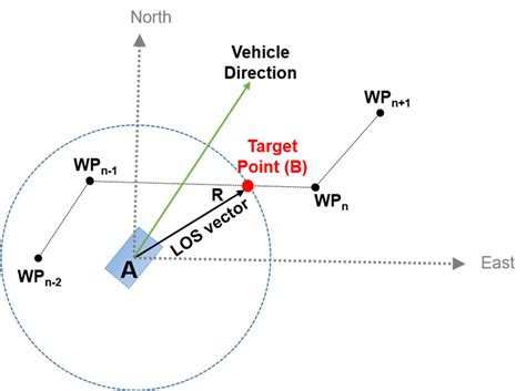 enclosed based line of sight los guidance principle with radius r [11