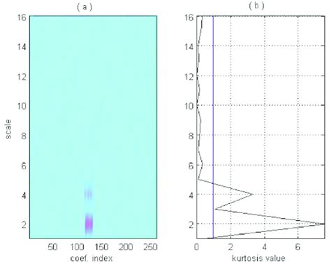 11 a the wavelet packet of y n b the kurtosis of the wavelet