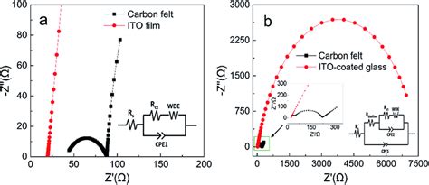 Nyquist Plots Of Anodes With Pbs A Pristine Anodes And B Anodes