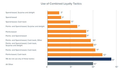 What Data Are Marketers Using For Loyalty Programs Porch Group Media