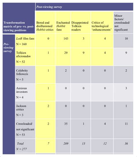 Transformation Matrix Illustrating Movement From Pre Viewing To Download Scientific Diagram