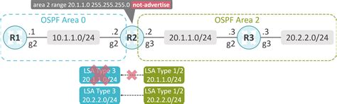 Ospf Multi Area ルート集約のnot Advertiseオプション ゆるふわねっとわーく