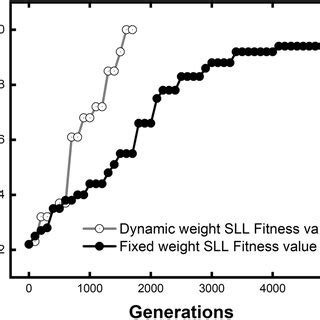 Comparison Of Comprehensive Optimization Efficiency Between Dynamic