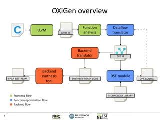 OXiGen Automated FPGA Design Flow From C Applications To Dataflow