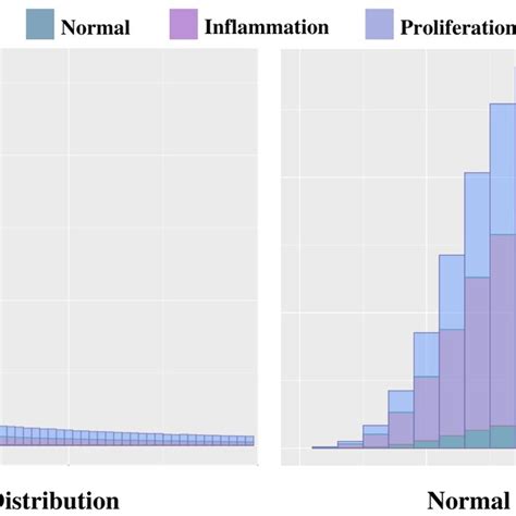 Normalized Data Distribution Right With Mean10 Of The Right Skewed Download Scientific