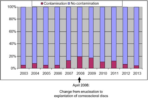 Bar Graph Of The Contamination Rates Of All Corneas Retrieved Between Download Scientific