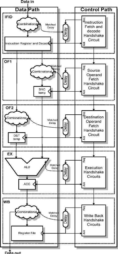 Figure 1 From Design Of Low Power Asynchronous Msp430 Processor Core