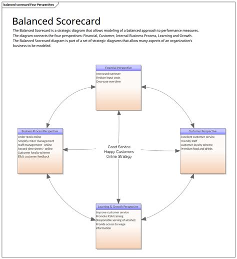Balanced Scorecard Enterprise Architect Diagrams Gallery