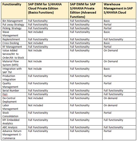 SAP EWM For SAP S HANA Cloud Private Version