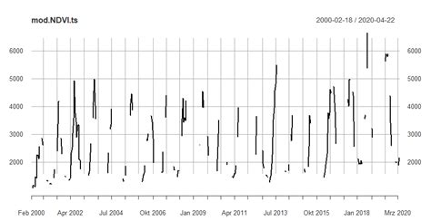 Preparing Time Series Data Stacks Remote Sensing And Geoinformatics