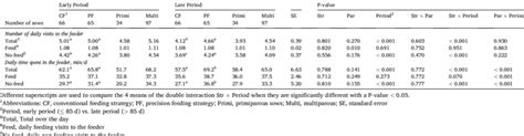 Effects Of The Feeding Strategy Str Cf Vs Pf Parity Par