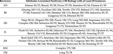 Naïve Bayes Positively Correlated Attributes Download Scientific Diagram