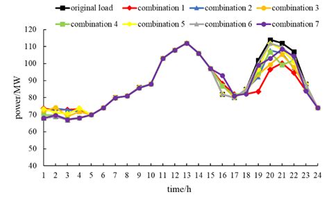 the load curves under seven dispatching combinations download
